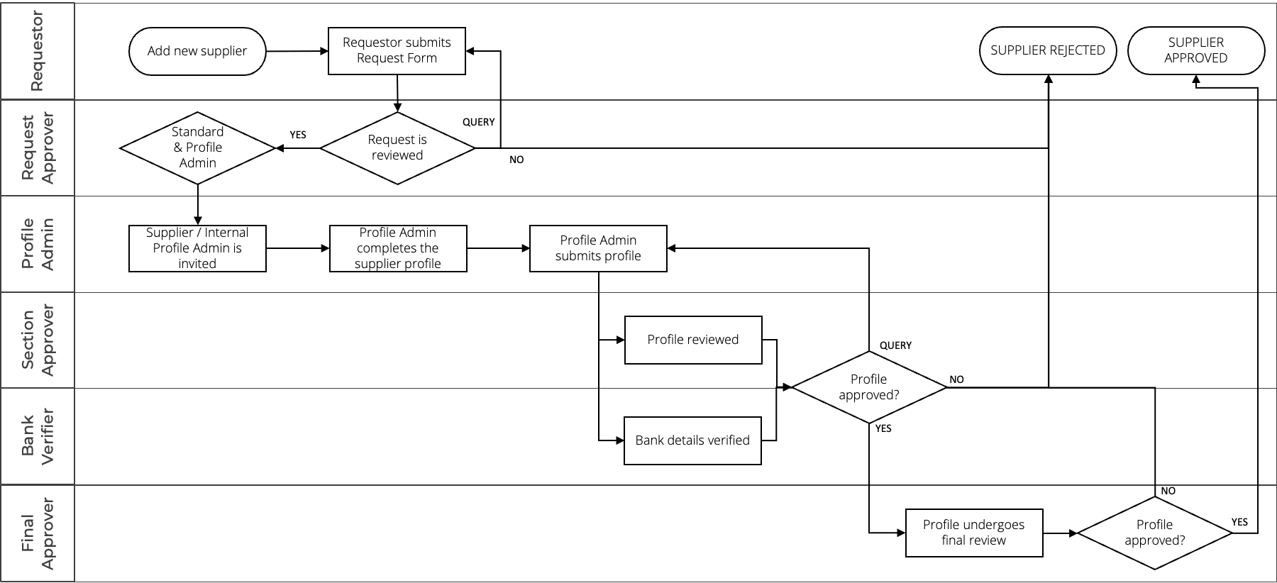 Introducing the stages of the Canopy approval workflow – Canopy